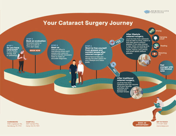 Cataract infographic download - Memorial Eye Institute